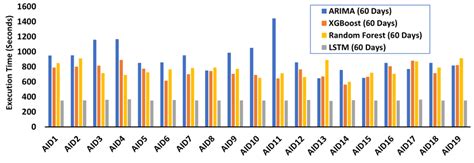 Figure A3 Mae Rmse And Execution Time From Mldl Models Employing 60 Download Scientific