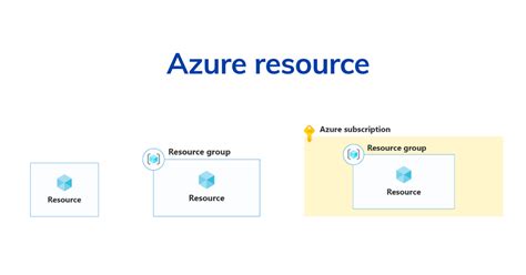 Azure Resources