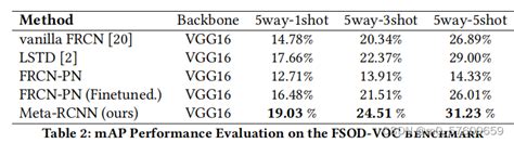 Meta Rcnn Meta Learning For Few Shot Object Detection【阅读笔记】meta Rcnn Csdn博客