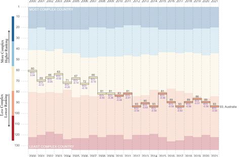 Harvards Economic Complexity Ranking Shows Australias Luck Is Running