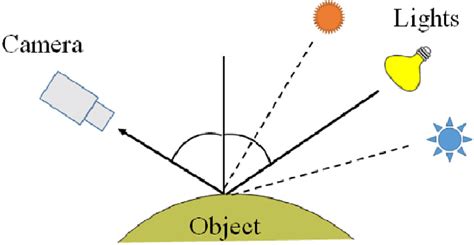 Relationship Between A Camera And Multiple Light Sources Illuminating A