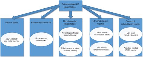 Figure 1 From Robot Assisted Post Stroke Motion Rehabilitation In Upper