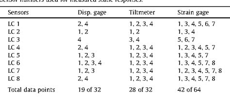 table 4 from automated finite element model updating of a scale bridge