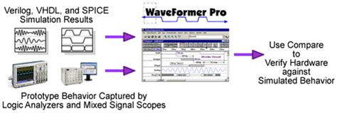 WaveFormer Pro Translates HP Logic Analyzer Data Into VHDL Verilog