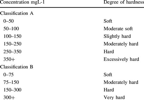 Water Hardness Classification Gray 1994 Download Table