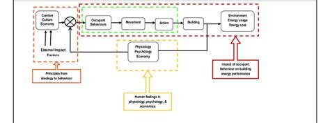 Relationship Between Occupants And Buildings Conform Annex 66 11 Download Scientific Diagram