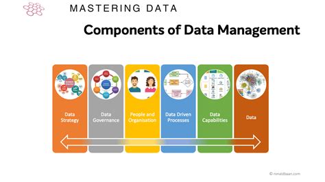 Consistency In Data Management How About Data Governance Ronald Baan