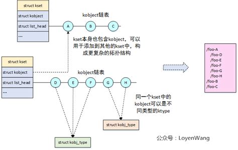linux设备模型之kset kobj ktype分析 linux ktype csdn博客
