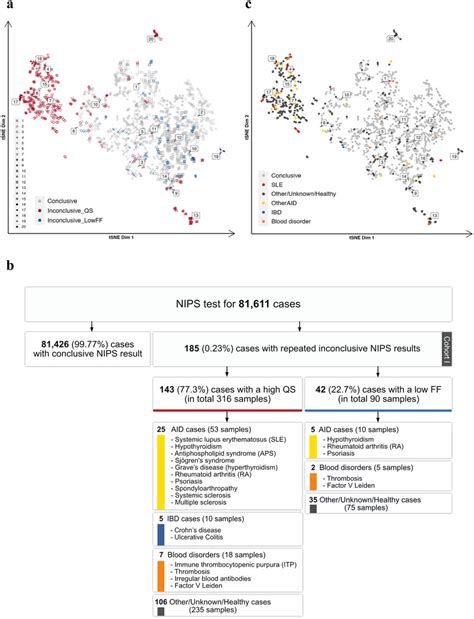 Clustering Of Repeated Inconclusive Nips A Tsne Representation Of Download Scientific Diagram