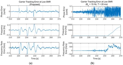 Sensors Free Full Text Table Based Adaptive Digital Phase Locked Loop For Gnss Receivers
