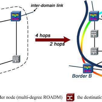 An Example Of Inter Domain Routing A Conventional Architecture B Download Scientific