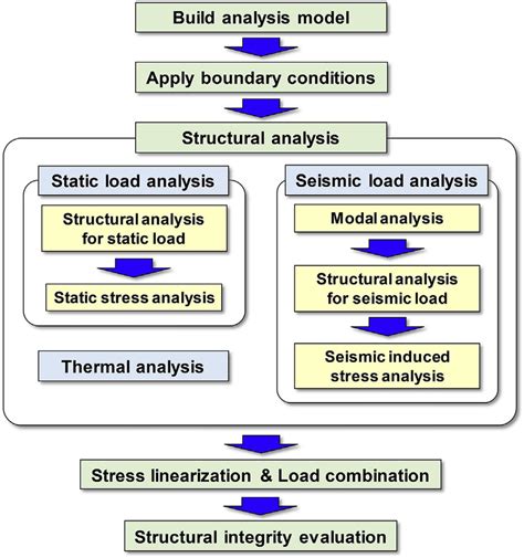 Procedure For Structural Integrity Evaluation For Service Level D Loadings Download