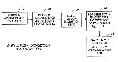 Method For Broadcast Encryption And Key Revocation Of Stateless Receivers Eureka Patsnap