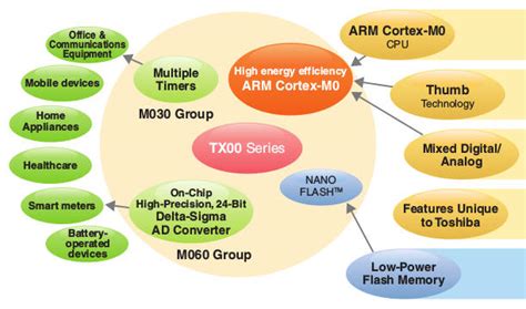 Toshiba Adds USB To Cortex M0 MCUs For Mobile Electronics Weekly