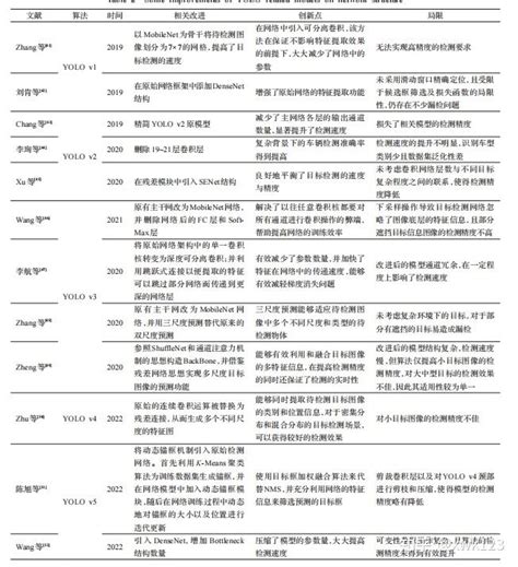 论文阅读：深度学习的目标检测算法改进综述 知乎