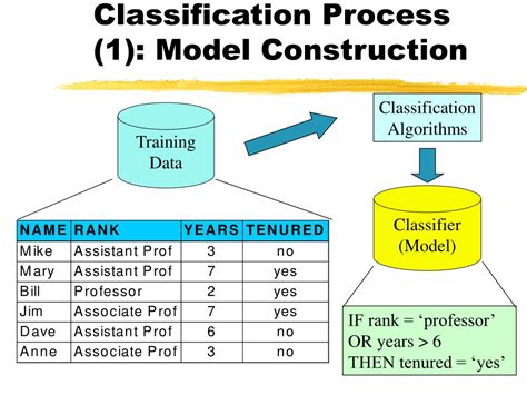 Ppt Data Mining Classification Powerpoint Presentation Free Download Id9331845