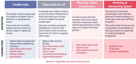 four goals for the data driven telco