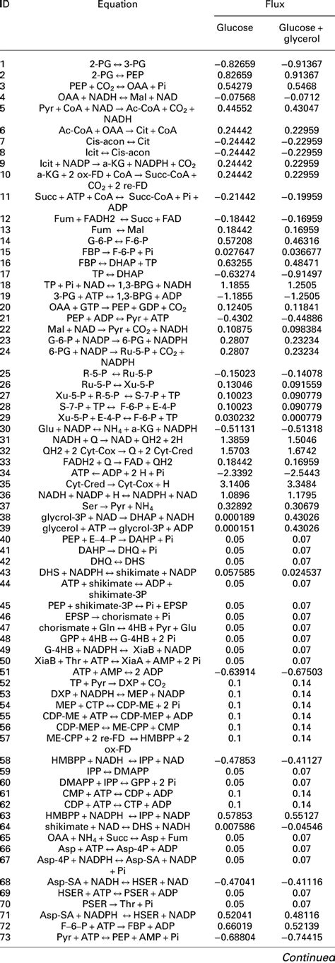Kinetic Parameters For The Dynamical Model Download Table