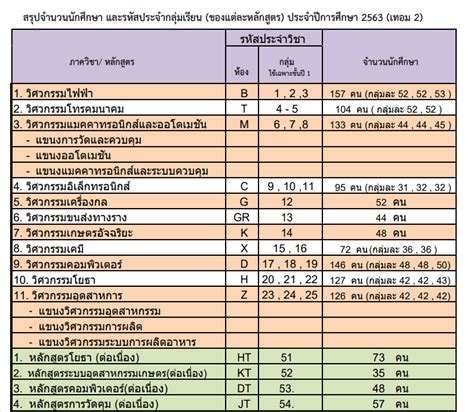 👩‍🏫ใบสรุปจำนวนนักศึ Undergraduate Academic Affairs Kmitl