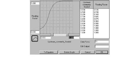 A Graphical Relationship Between Flooding Factor And Download