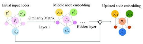 The Construction Of Graph Convolutional Network Gcn Designed For