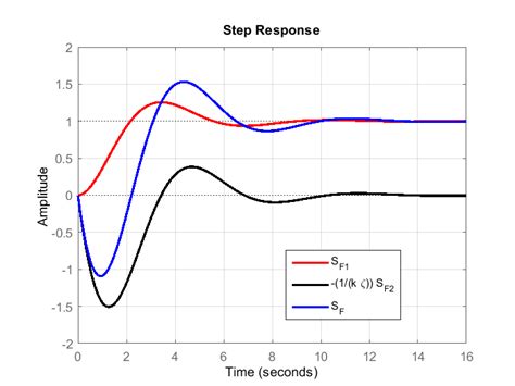Influence Of Zeros And Non Minimum Phase Zeros Of Transfer Functions On Dynamical System