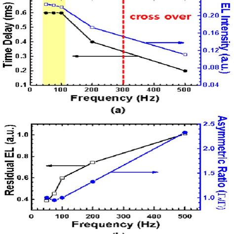Time Dependent Electroluminescent Intensity Red And Sinusoidal Download Scientific Diagram