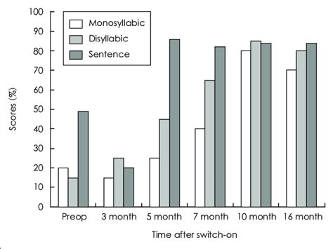Postoperative Speech Performance After Cochlear Implantation Download Scientific Diagram