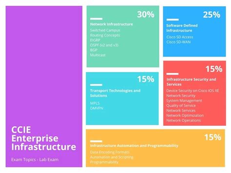 Prakash Selva On Linkedin Cisco Ccie Enterprise Infastructure