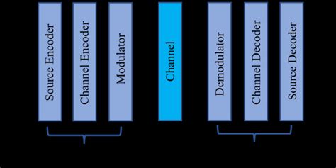 A Typical Structure Of A Conventional Wireless Communication System