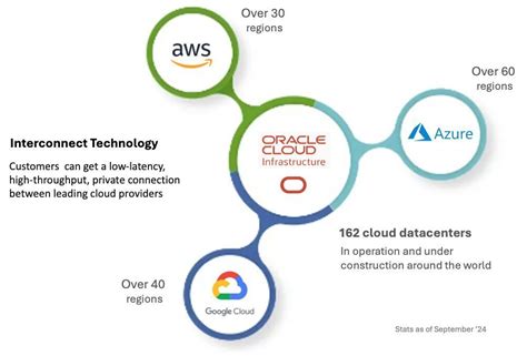 Youssef Daoud On Linkedin Oracle Leading The Multicloud Era Strategic Partnerships Gen2…