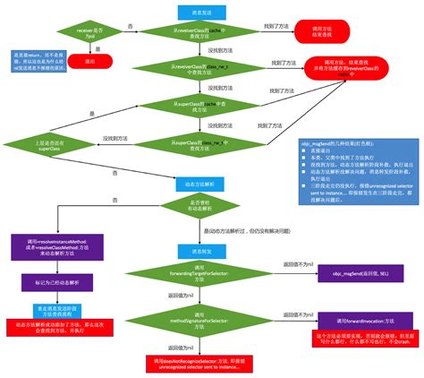 Objc Runtime Tenloy S Blog
