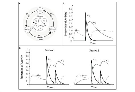 A A Representation Of The Context Stimulus Relationships Assumed By