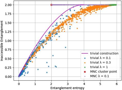 Inaccessible Entanglement In Symmetry Protected Topological Phases Mpgpure