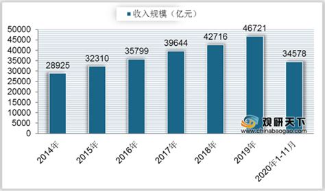 2021年中国餐饮市场分析报告 行业运营现状与未来前景研究 观研报告网