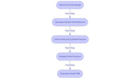 How To Calculate Time Weighted Return A Step By Step Guide Bright Advisers
