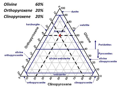 Ternary Diagrams