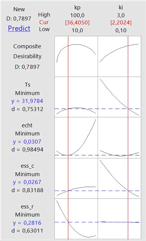 Rsm Optimization Plot For Iopi Controller Download Scientific Diagram