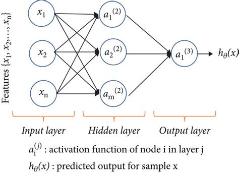 Multilayer Perceptron Artificial Neural Network Scheme Download