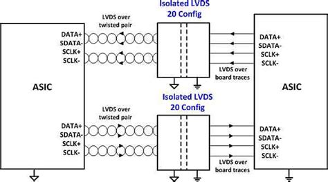 Isolated Lvds Buffers For High Speed High Voltage Isolation Edn