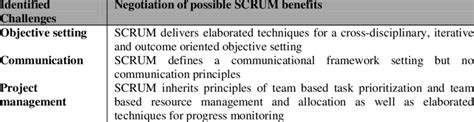 Negotiation Of Possible SCRUM Benefits Download Table