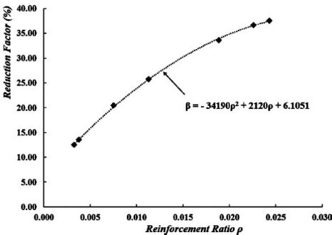 FEM result of ȕ ȡ relationship Download Scientific Diagram