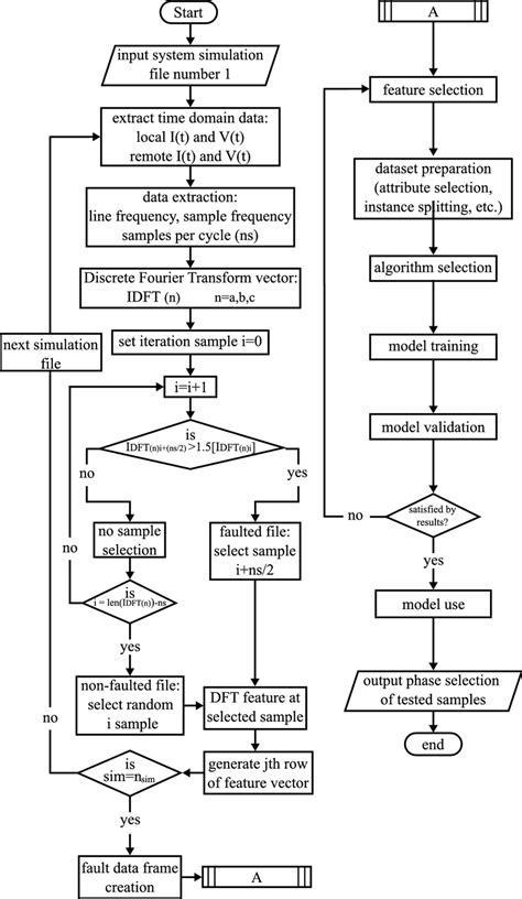 Flowchart Of The Fault Classification Process Using Ml Download