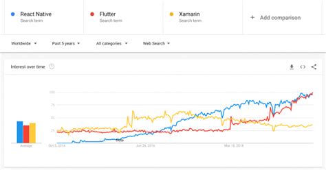 flutter vs react native vs xamarin logrocket blog