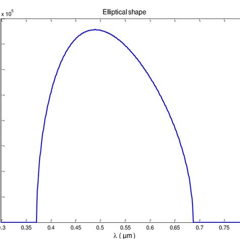 Absorption Coefficient α As A Function Of The Incident Photon