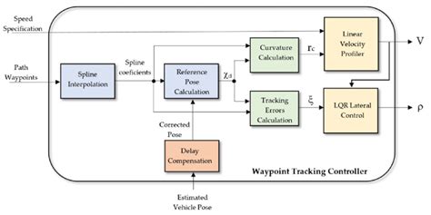 Global Architecture Of The Proposed Waypoint Tracking Controller