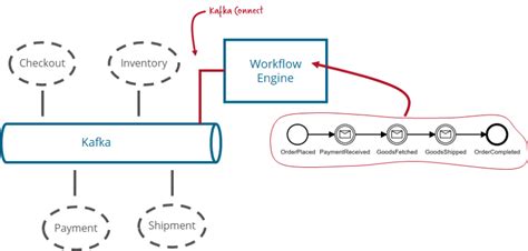 Microservices Workflow Automation Guidance On Core Architecture Decisions