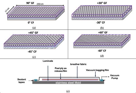 A Schematic Representation Of Stacking Sequence Of Gf And Cf Layers In Download Scientific