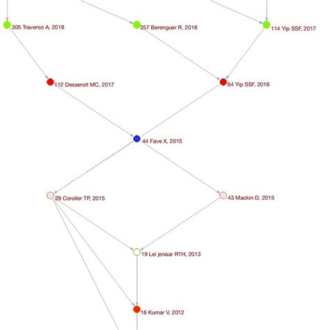 Main Path Diagram Each Node In The Figure Represents A Document And