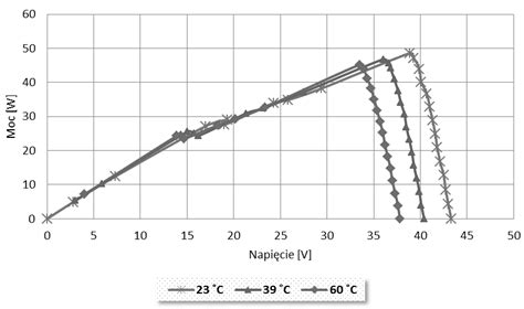 The Effect Of Temperature On Maximum PV Power Download Scientific Diagram